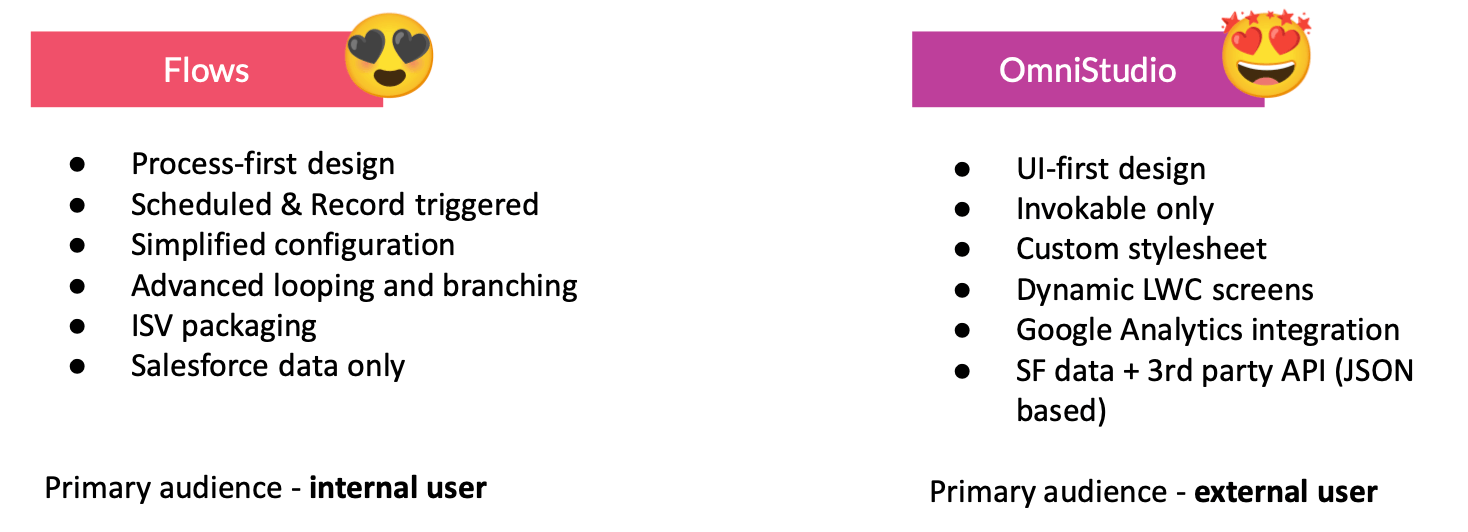 How to Use Salesforce OmniStudio for LWC Development on Experience Cloud | Advanced Communities