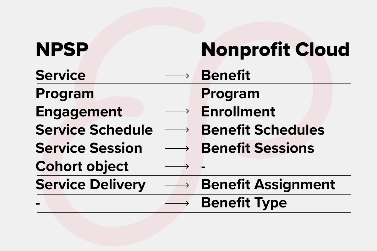 Nonprofit Cloud VS NPSP: Exploring the Key Differences| Advanced Communities